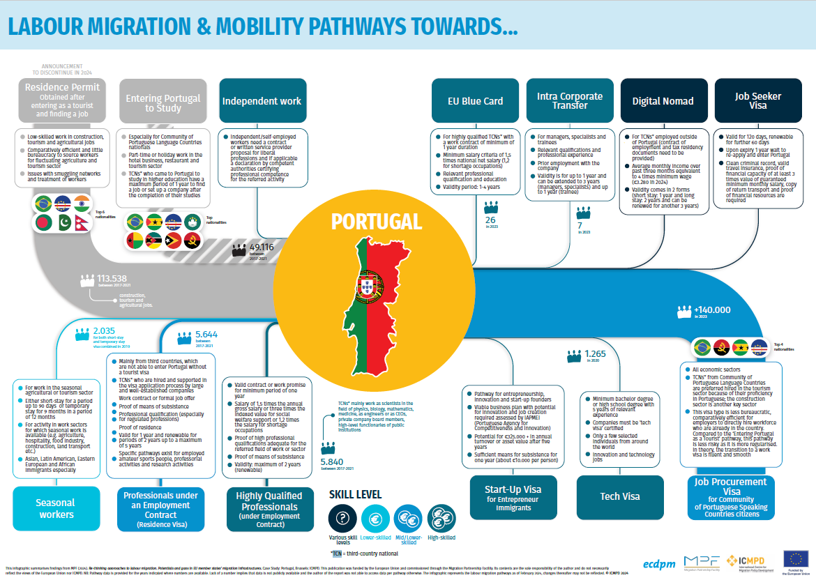 Resources - Mapping Pathways: Portugal Infographic (2024) - Migration Partnership Facility